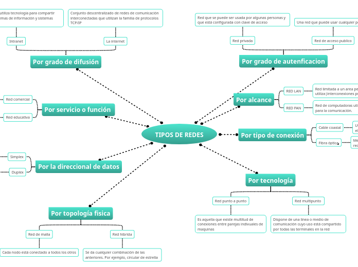 TIPOS DE REDES - Mind Map
